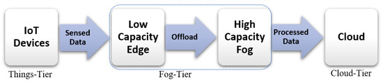 Microservice Application Scheduling in Multi-Tiered Fog-Computing ...