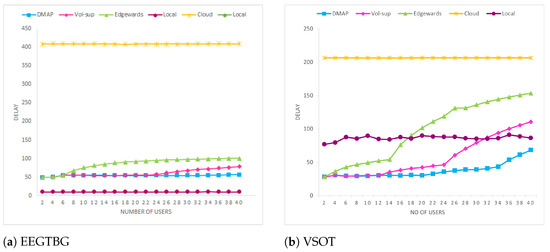 Microservice Application Scheduling in Multi-Tiered Fog-Computing-Enabled IoT