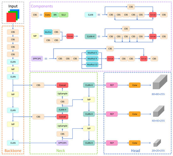 A Small Object Detection Algorithm for Traffic Signs Based on Improved YOLOv7