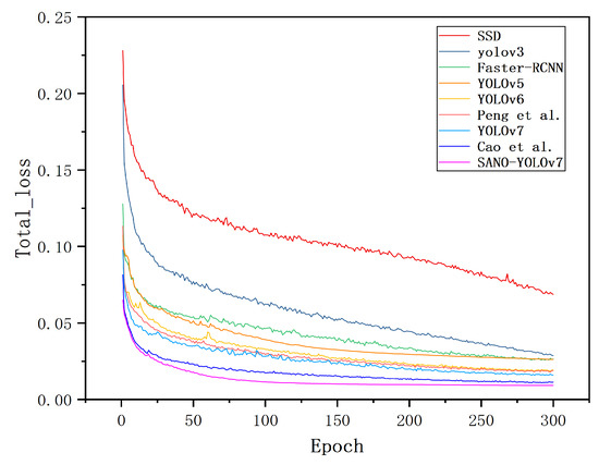 A Small Object Detection Algorithm for Traffic Signs Based on Improved ...