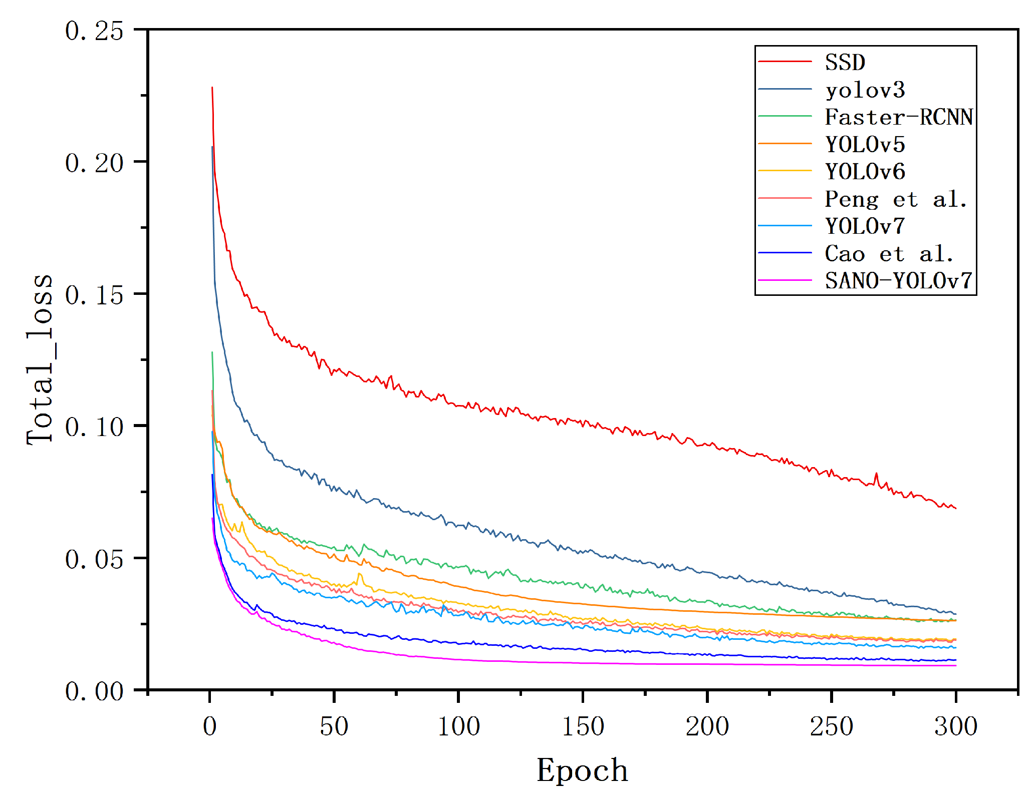 A Small Object Detection Algorithm for Traffic Signs Based on Improved ...