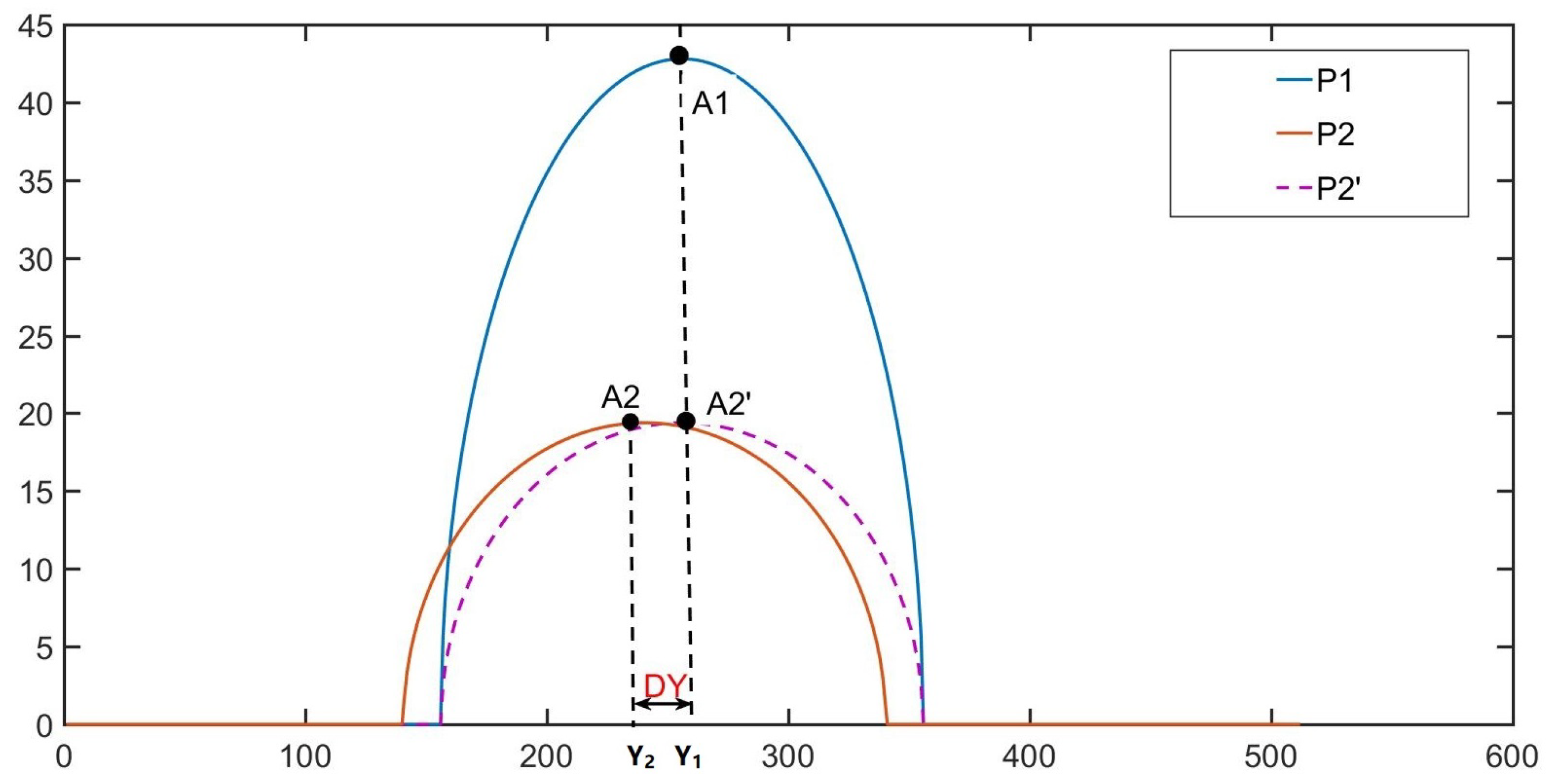Dynamic 3d Measurement Without Motion Artifacts Based On Feature Compensation