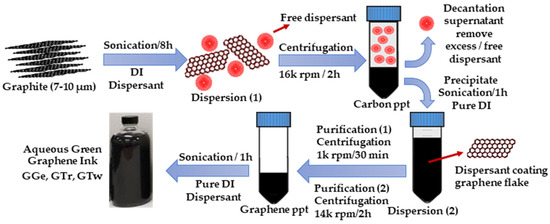 Graphene Inks Printed by Aerosol Jet for Sensing Applications: The Role ...