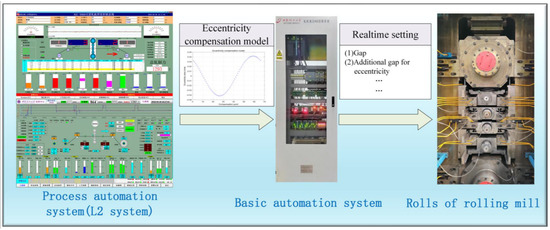 Roll Eccentricity Detection And Application Based On Sft And Regional Dft