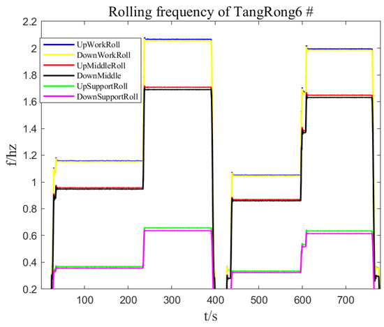 Roll Eccentricity Detection and Application Based on SFT and Regional DFT