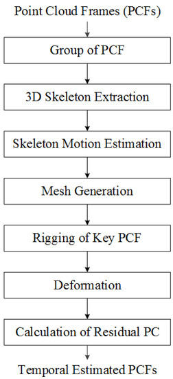 Temporal Estimation of Non-Rigid Dynamic Human Point Cloud Sequence ...