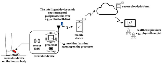 Sensors | Free Full-Text | Gait Stride Length Estimation Using Embedded ...