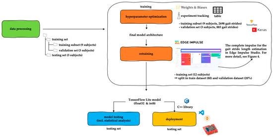 Sensors | Free Full-Text | Gait Stride Length Estimation Using Embedded ...