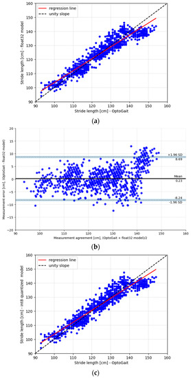 Sensors | Free Full-Text | Gait Stride Length Estimation Using Embedded ...