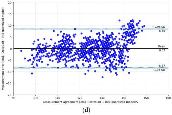 Sensors | Free Full-Text | Gait Stride Length Estimation Using Embedded ...