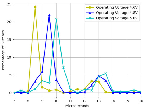 A Novel Approach of a Low-Cost Voltage Fault Injection Method for Resource-Constrained IoT ...