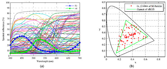 Color Conversion of Wide-Color-Gamut Cameras Using Optimal Training Groups