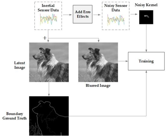 Edge Detection of Motion-Blurred Images Aided by Inertial Sensors