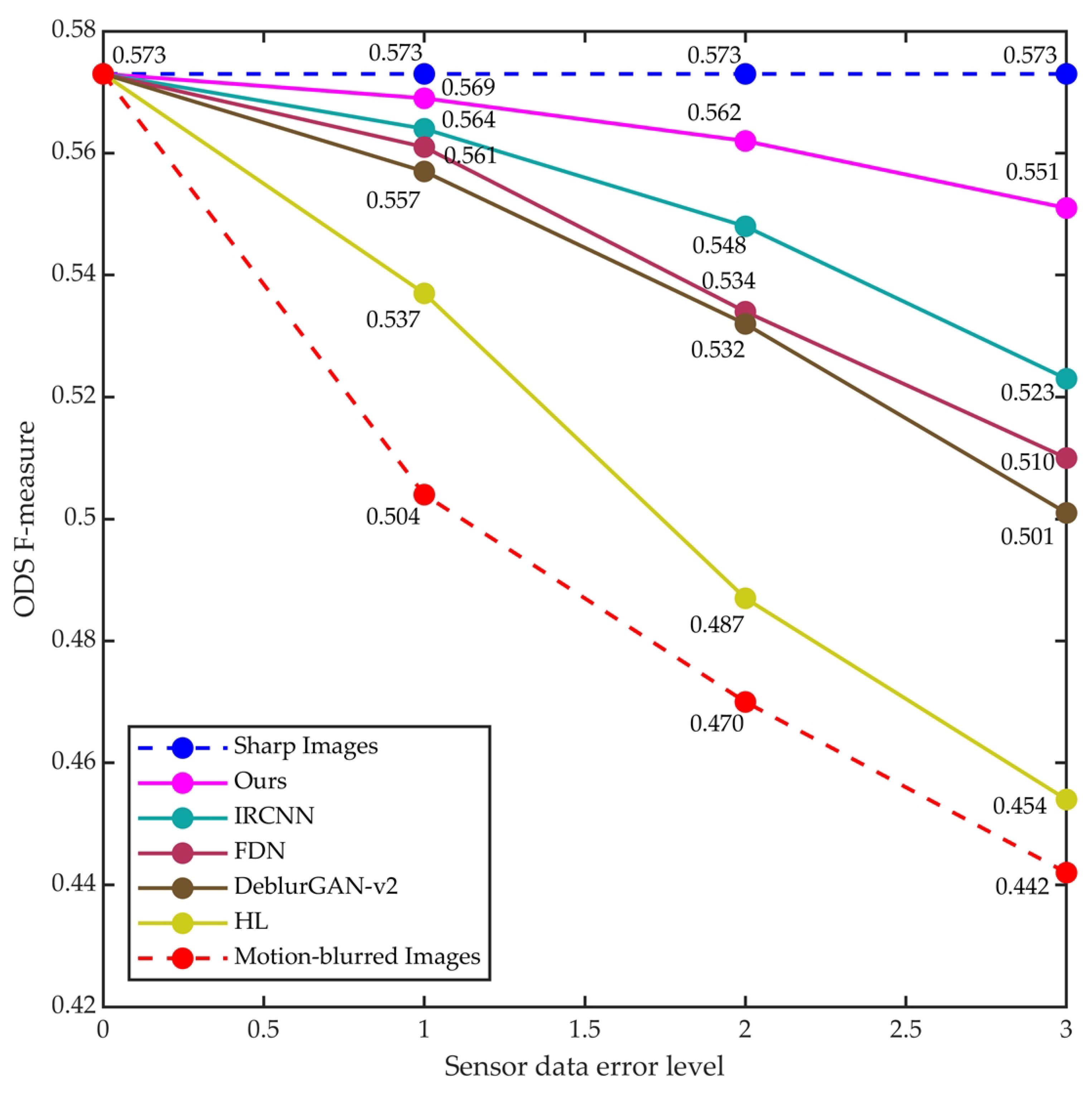 Edge Detection of Motion-Blurred Images Aided by Inertial Sensors