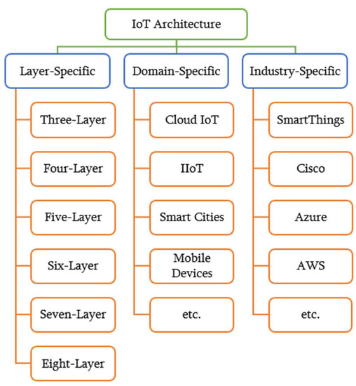 A Systematic Review of Data-Driven Attack Detection Trends in IoT