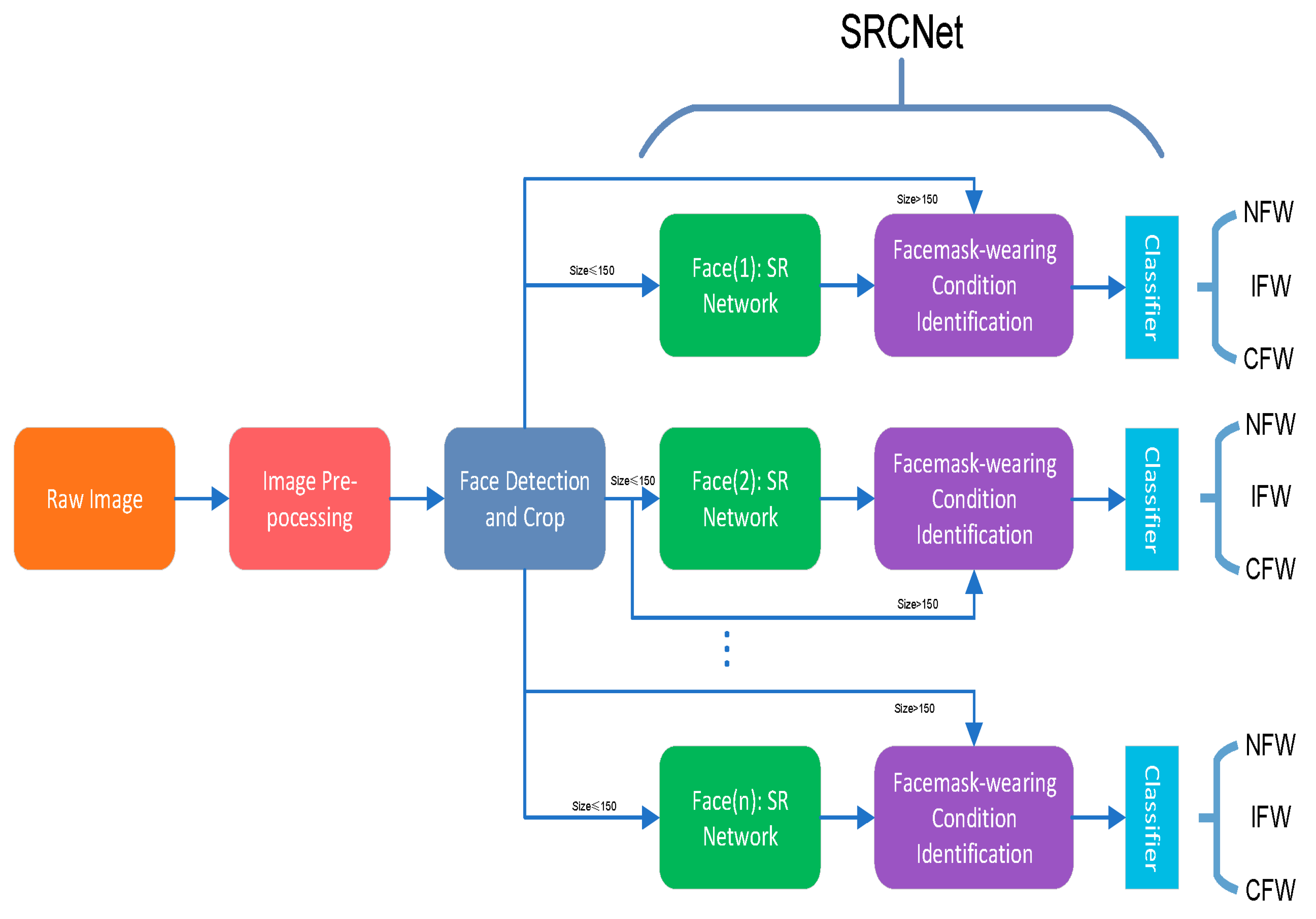 IoT Solutions and AI-Based Frameworks for Masked-Face and Face ...