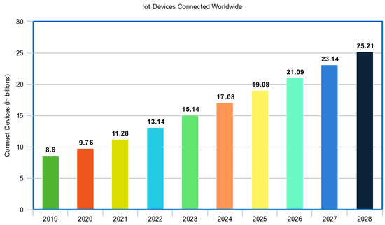 Unleashing the Power of IoT: A Comprehensive Review of IoT Applications ...