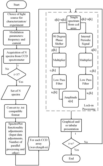 Sensors | Free Full-Text | In-Loco Optical Spectroscopy through a ...