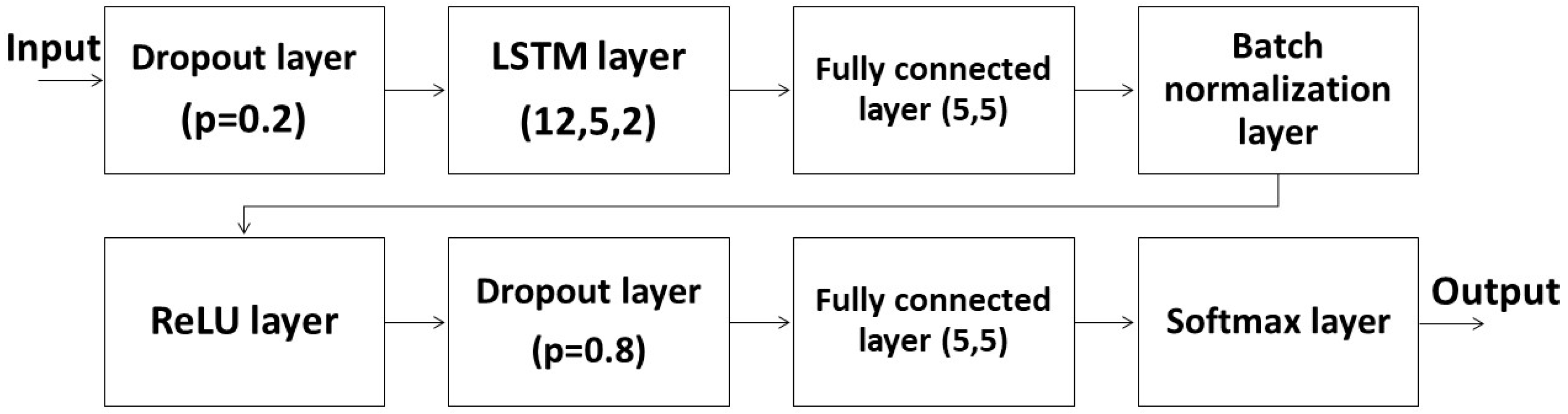 Machine Learning for Human Motion Intention Detection