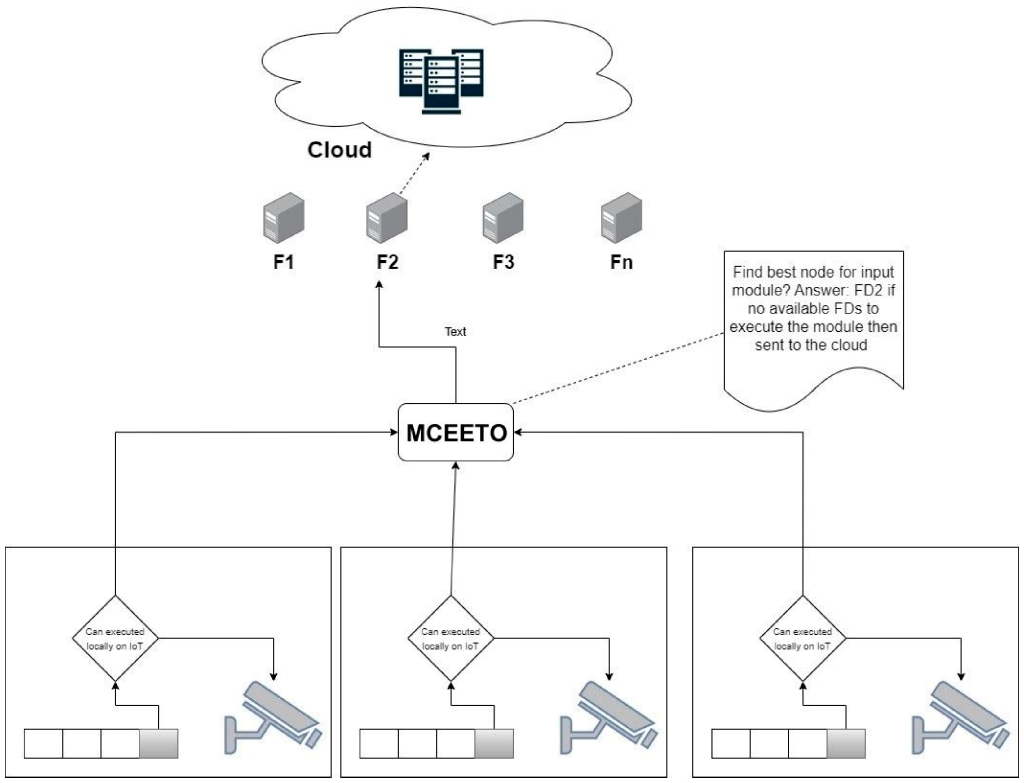 A Multi Classifiers Based Algorithm For Energy Efficient Tasks Offloading In Fog Computing