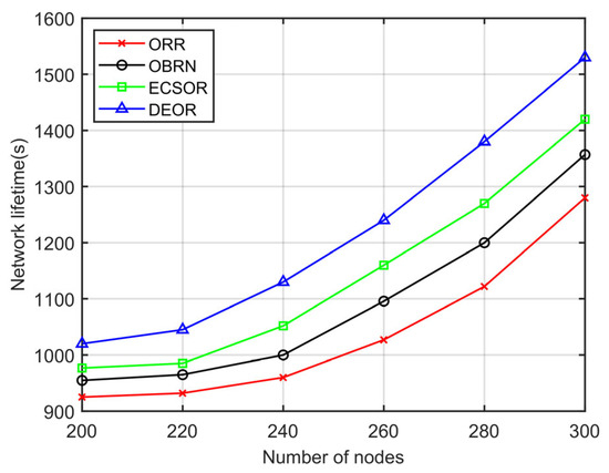Sensors | Free Full-Text | Energy-Efficient Opportunistic Routing ...