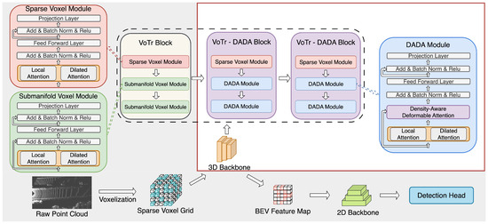 Voxel Transformer with Density-Aware Deformable Attention for 3D Object Detection