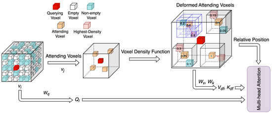 Voxel Transformer With Density Aware Deformable Attention For 3d Object Detection