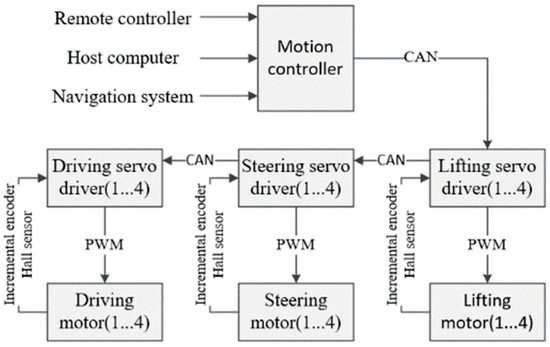 Sensors | Free Full-Text | Research on Accurate Motion Trajectory ...