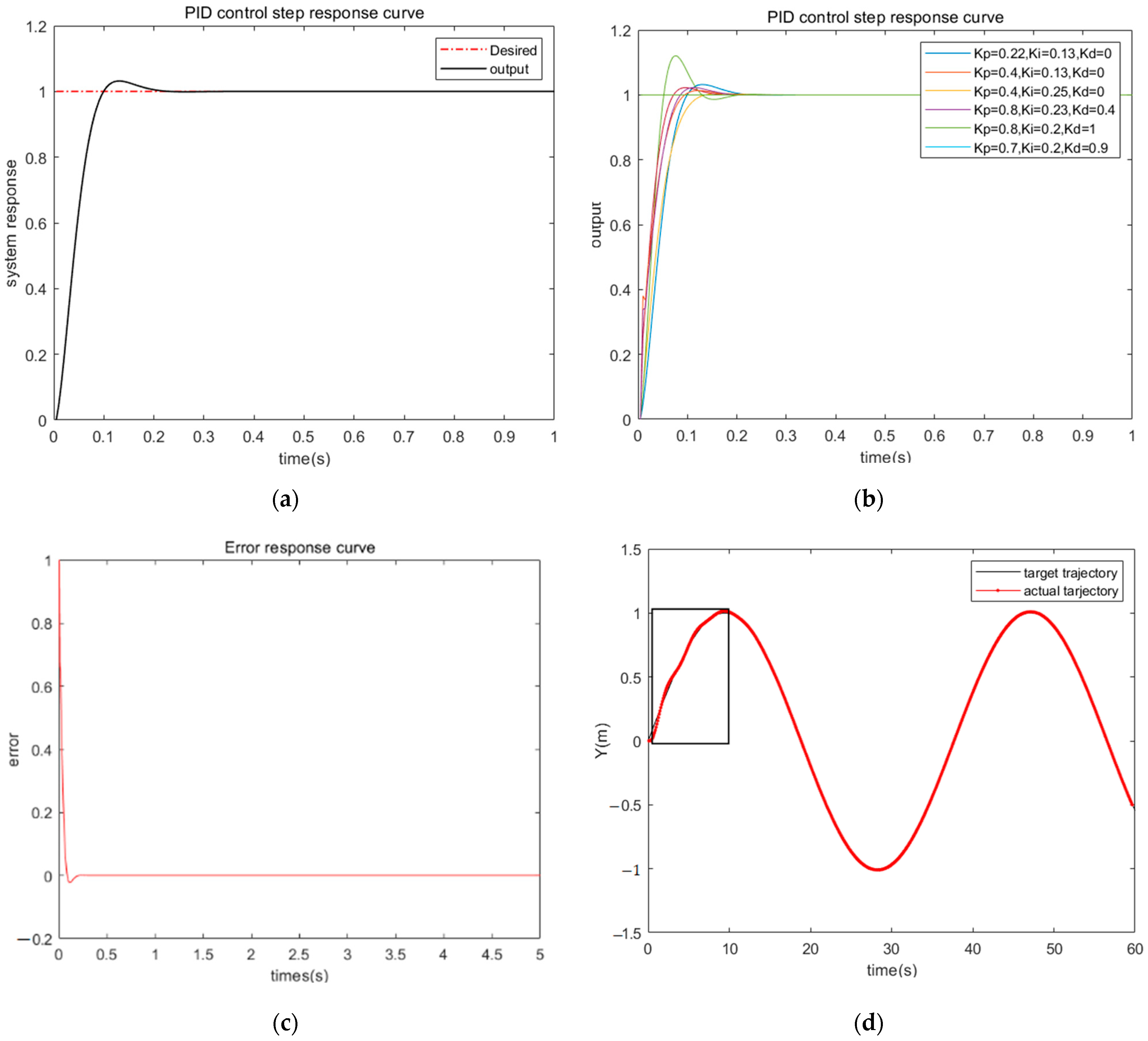 Sensors | Free Full-Text | Research on Accurate Motion Trajectory Control Method of Four-Wheel ...