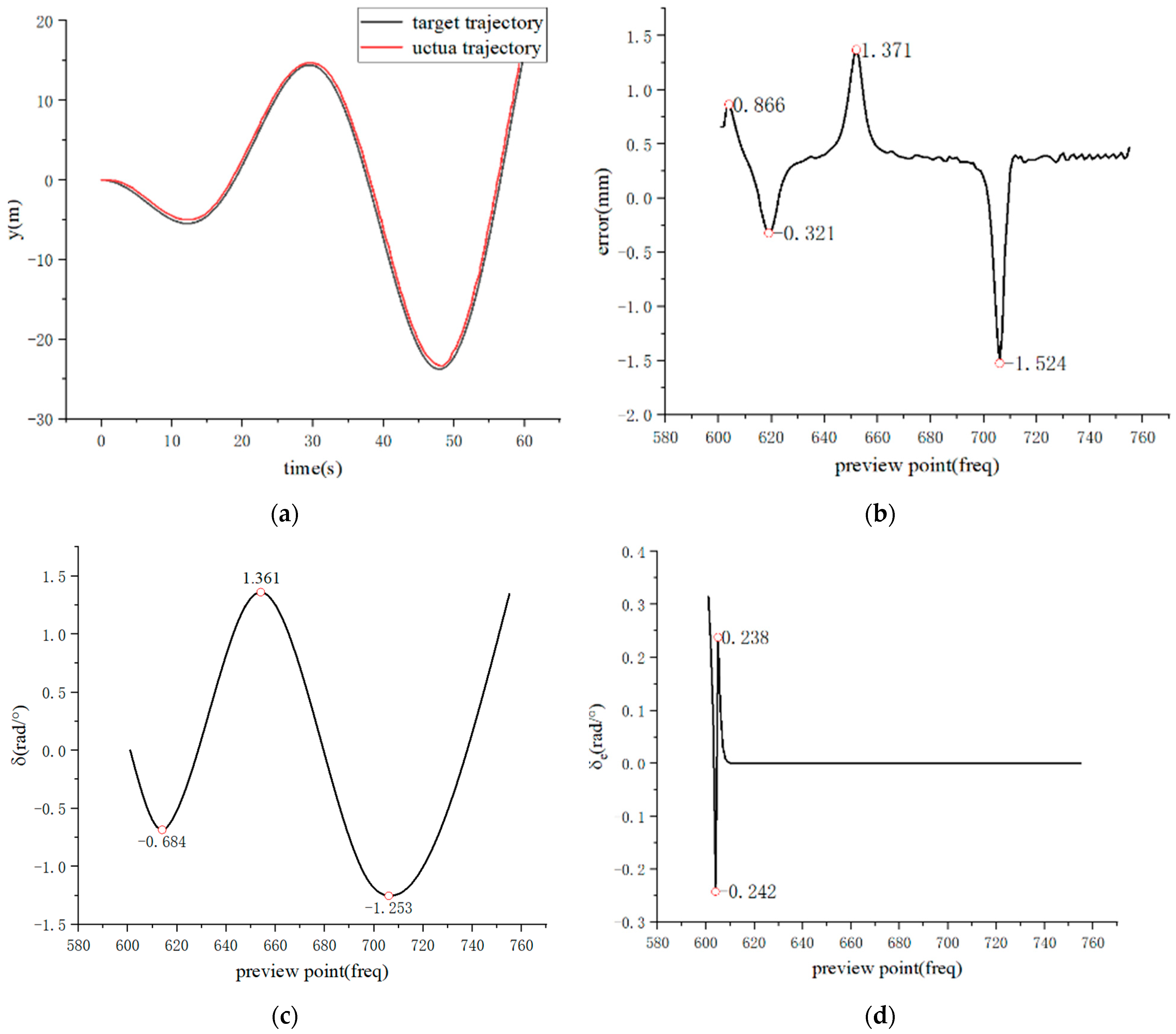 Sensors | Free Full-Text | Research on Accurate Motion Trajectory Control Method of Four-Wheel ...