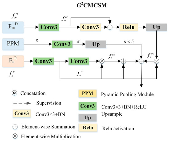 Sensors Free Full Text Global Guided Cross Modal Cross Scale Network For Rgb D Salient