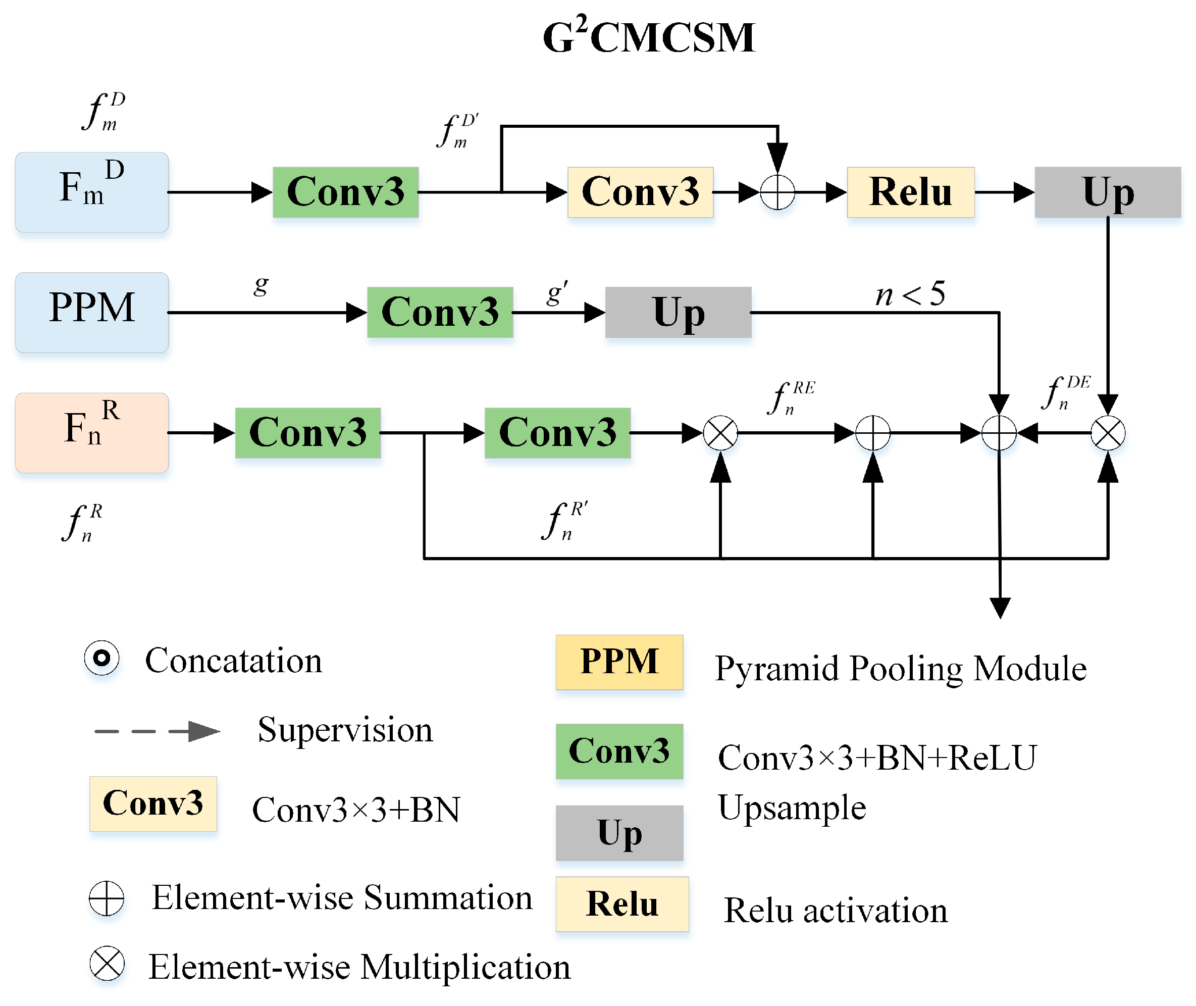 Global Guided Cross-Modal Cross-Scale Network for RGB-D Salient Object Detection
