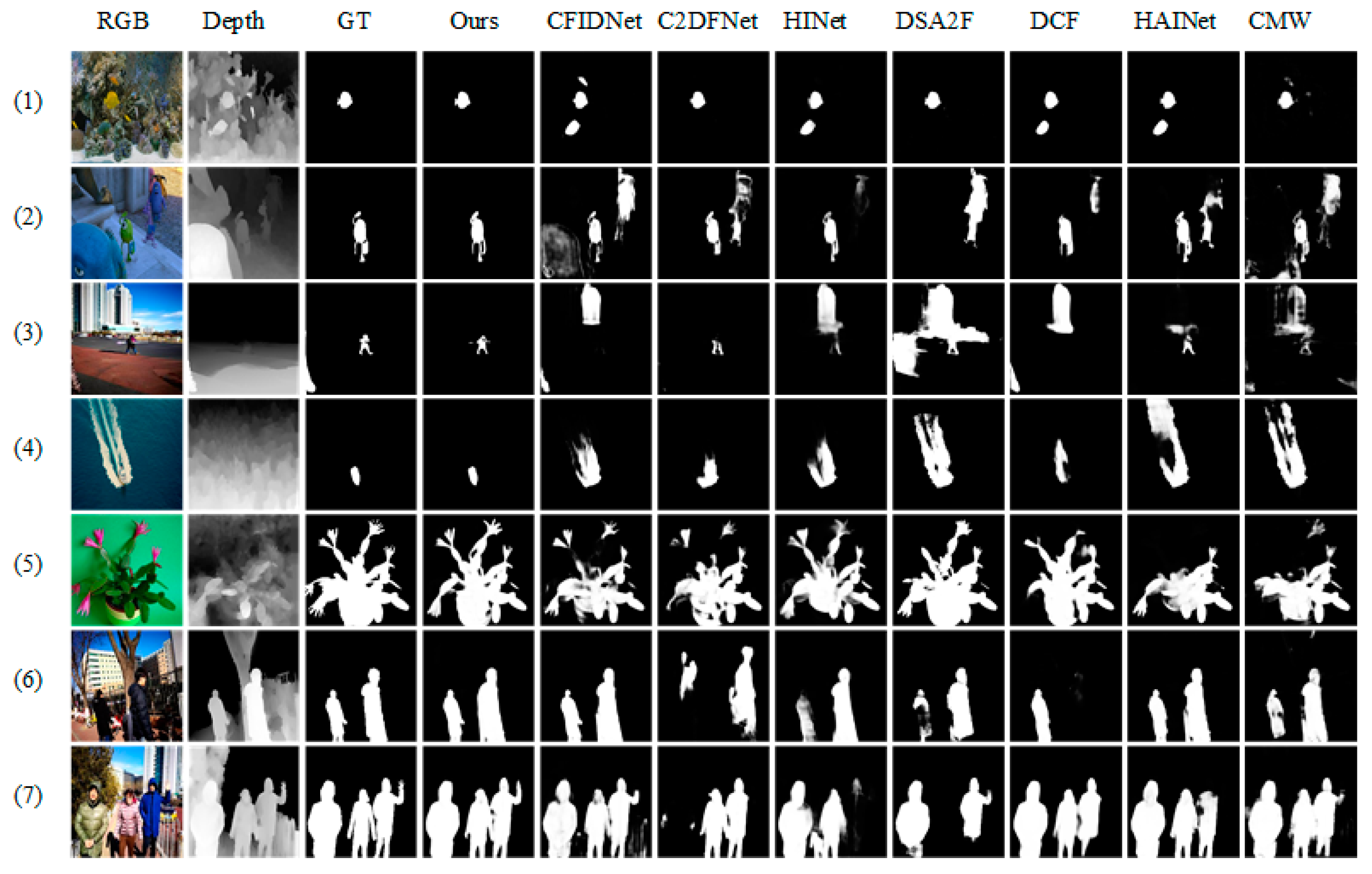 Sensors Free Full Text Global Guided Cross Modal Cross Scale