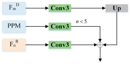 Global Guided Cross-Modal Cross-Scale Network for RGB-D Salient Object Detection