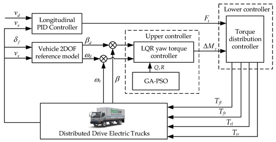Research on Yaw Stability Control Strategy for Distributed Drive ...