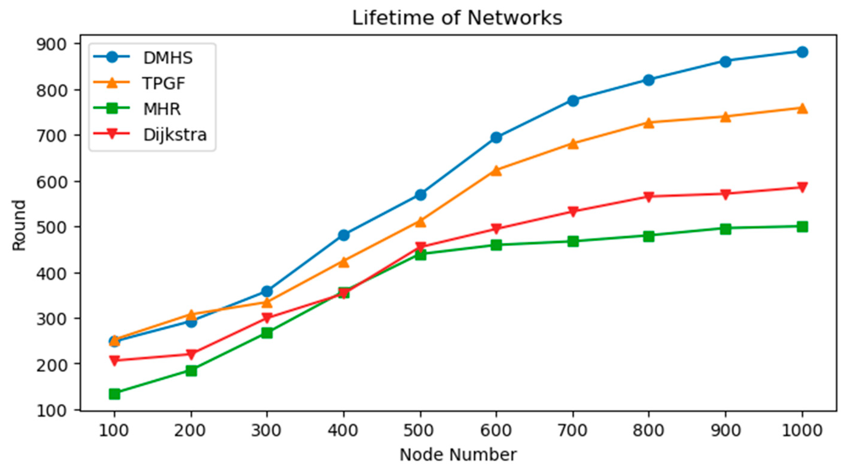 Sensors | Free Full-Text | Innovative DMHS Algorithm Application in Wireless Sensor Networks for ...