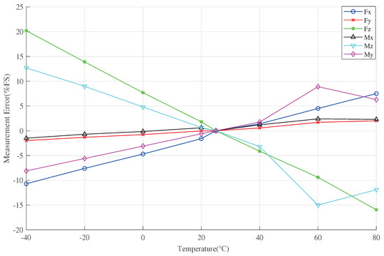 Temperature Compensation of Wind Tunnel Balance Signal Detection System ...