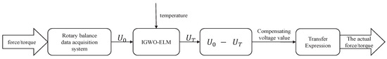 Temperature Compensation of Wind Tunnel Balance Signal Detection System ...