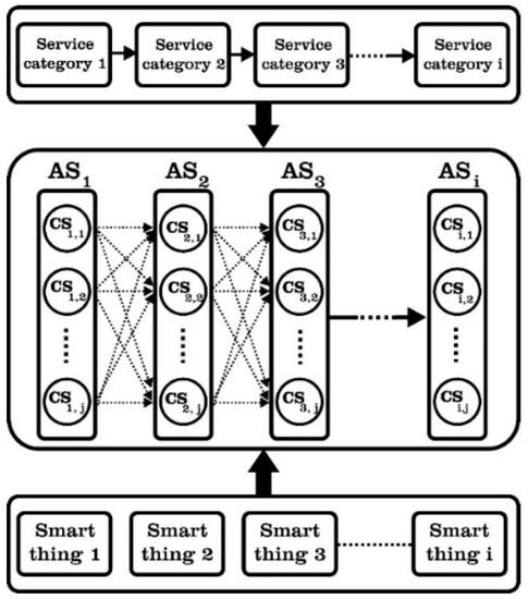 A Quality-of-Service-Aware Service Composition Method in the Internet of Things Using a Multi ...