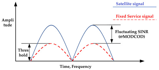 Cognitive Radio Strategy Combined with MODCOD Technique to Mitigate ...