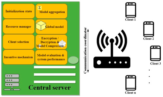 A Comprehensive Overview of IoT-Based Federated Learning: Focusing on Client Selection Methods