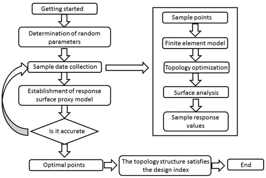 The Application of a Topology Optimization Algorithm Based on the Kriging Surrogate Model in the ...