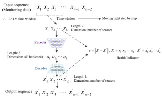 Sensors | Free Full-Text | An Unsupervised Machine Learning Approach for Monitoring Data Fusion ...