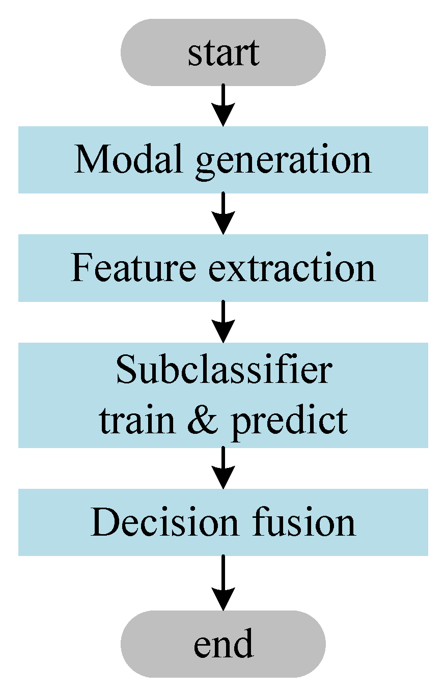 Smart Contract Vulnerability Detection Based On Deep Learning And