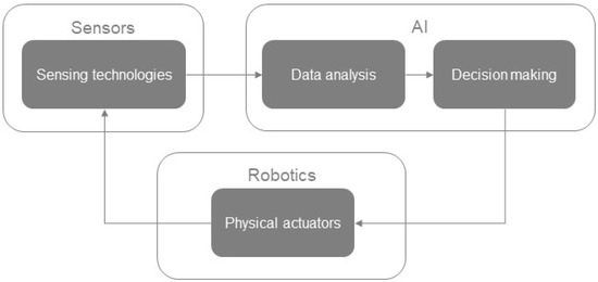 Sensors and Robotics for Digital Agriculture