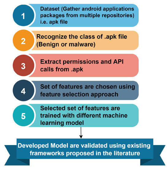 Detection of Android Malware in the Internet of Things through the K-Nearest Neighbor Algorithm