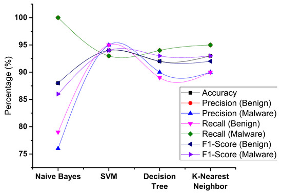 Detection of Android Malware in the Internet of Things through the K-Nearest Neighbor Algorithm