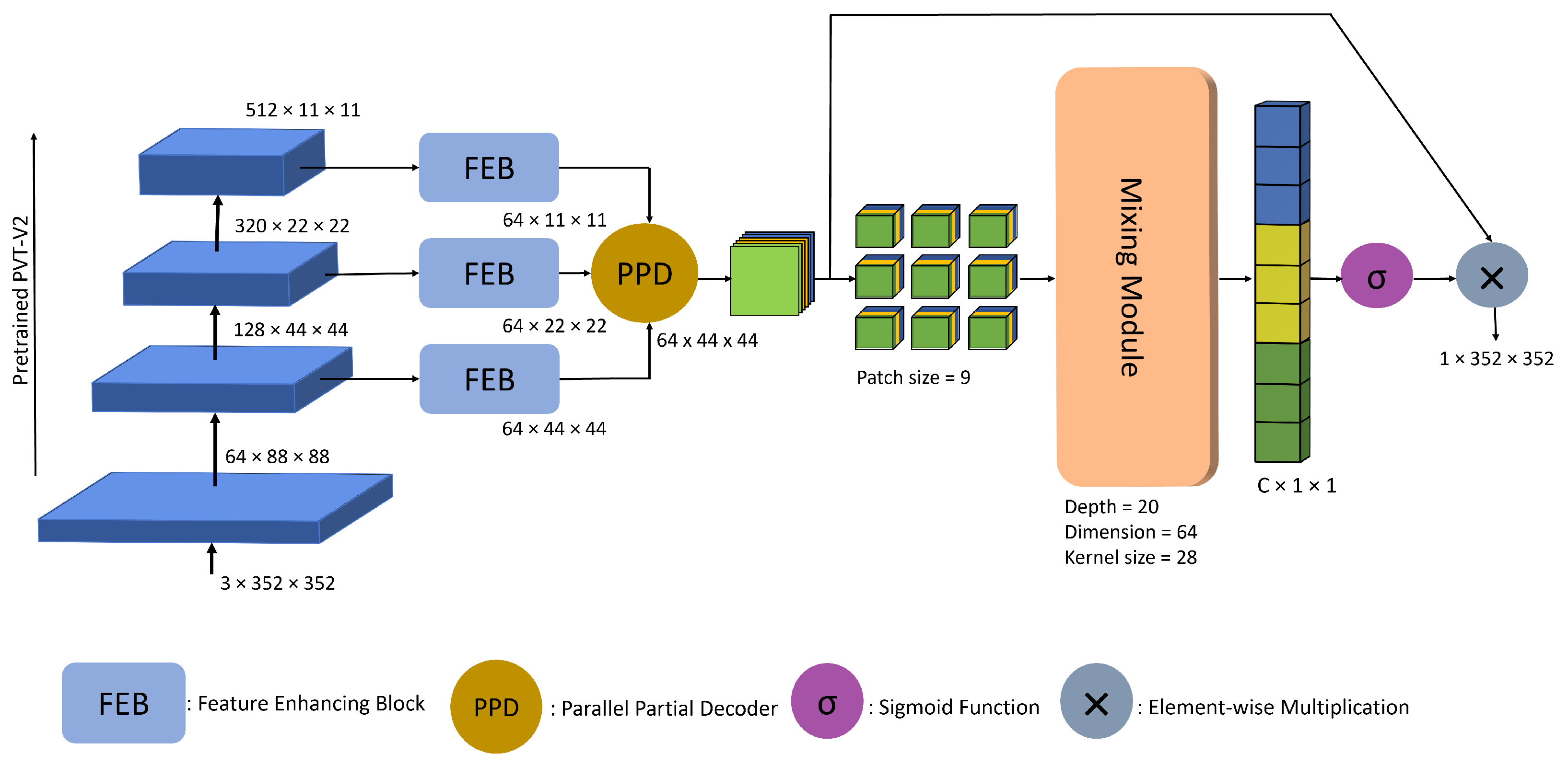 MMNet: A Mixing Module Network for Polyp Segmentation