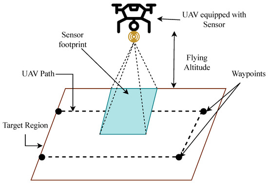 Sensors | Free Full-Text | Unmanned Ariel Vehicle (UAV) Path Planning ...