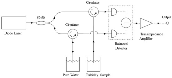 Sensors | Free Full-Text | A Glass-Fiber-Optic Turbidity Sensor for ...